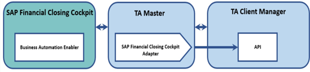 SAP Financial Closing Cockpit Adapter | SAP Integrations